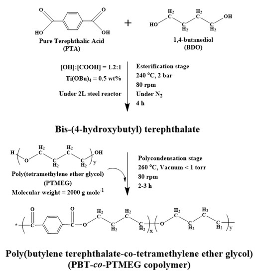Synthesis and Nonisothermal Crystallization Kinetics of Poly(Butylene Terephthalate-co ...