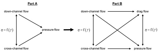 Application of Network Analysis to Flow Systems with Alternating Wave ...