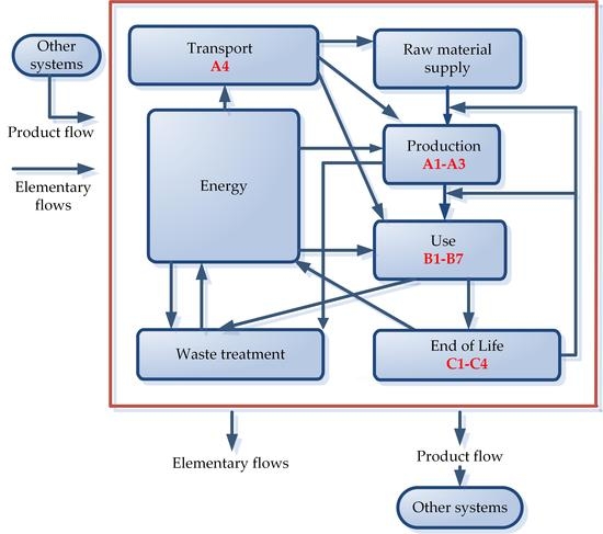 Polymers | Free Full-Text | Total Life Cycle of Polypropylene Products ...