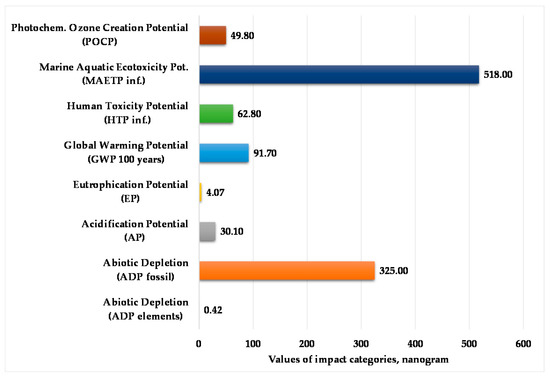 Total Life Cycle of Polypropylene Products: Reducing Environmental ...