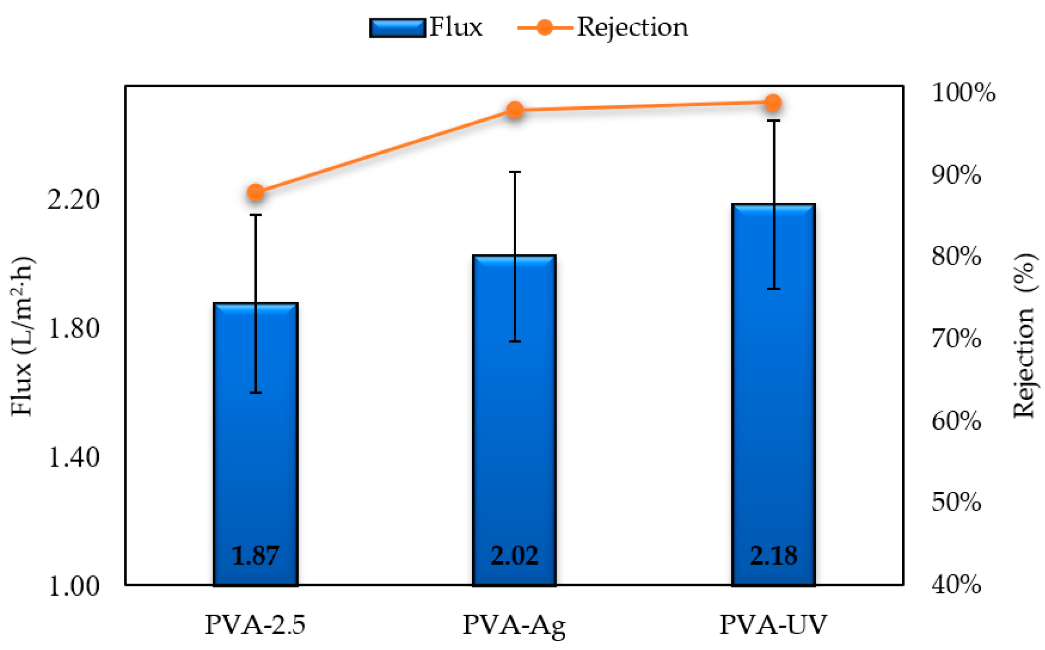 Development and Characterization of Membranes with PVA Containing ...
