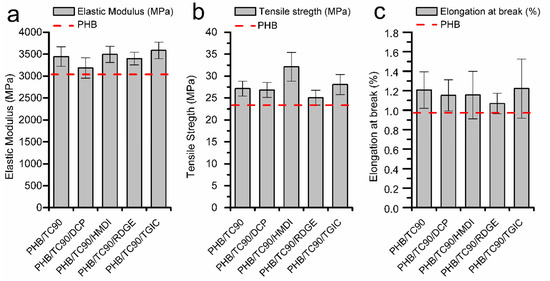 Study of the Compatibilization Effect of Different Reactive Agents in ...