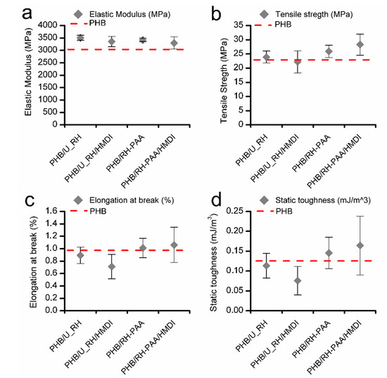 Study of the Compatibilization Effect of Different Reactive Agents in ...