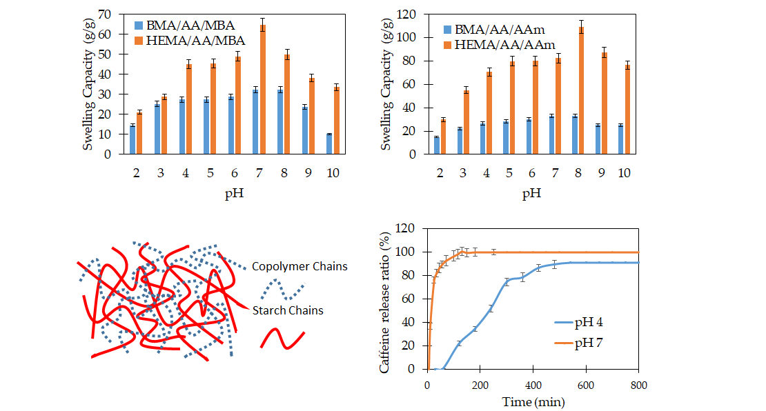 Polymers | Free Full-Text | pH-Sensitive Starch-Based Hydrogels ...