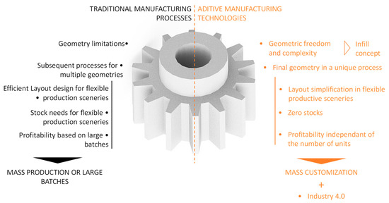 Integration of Additive Manufacturing, Parametric Design, and ...
