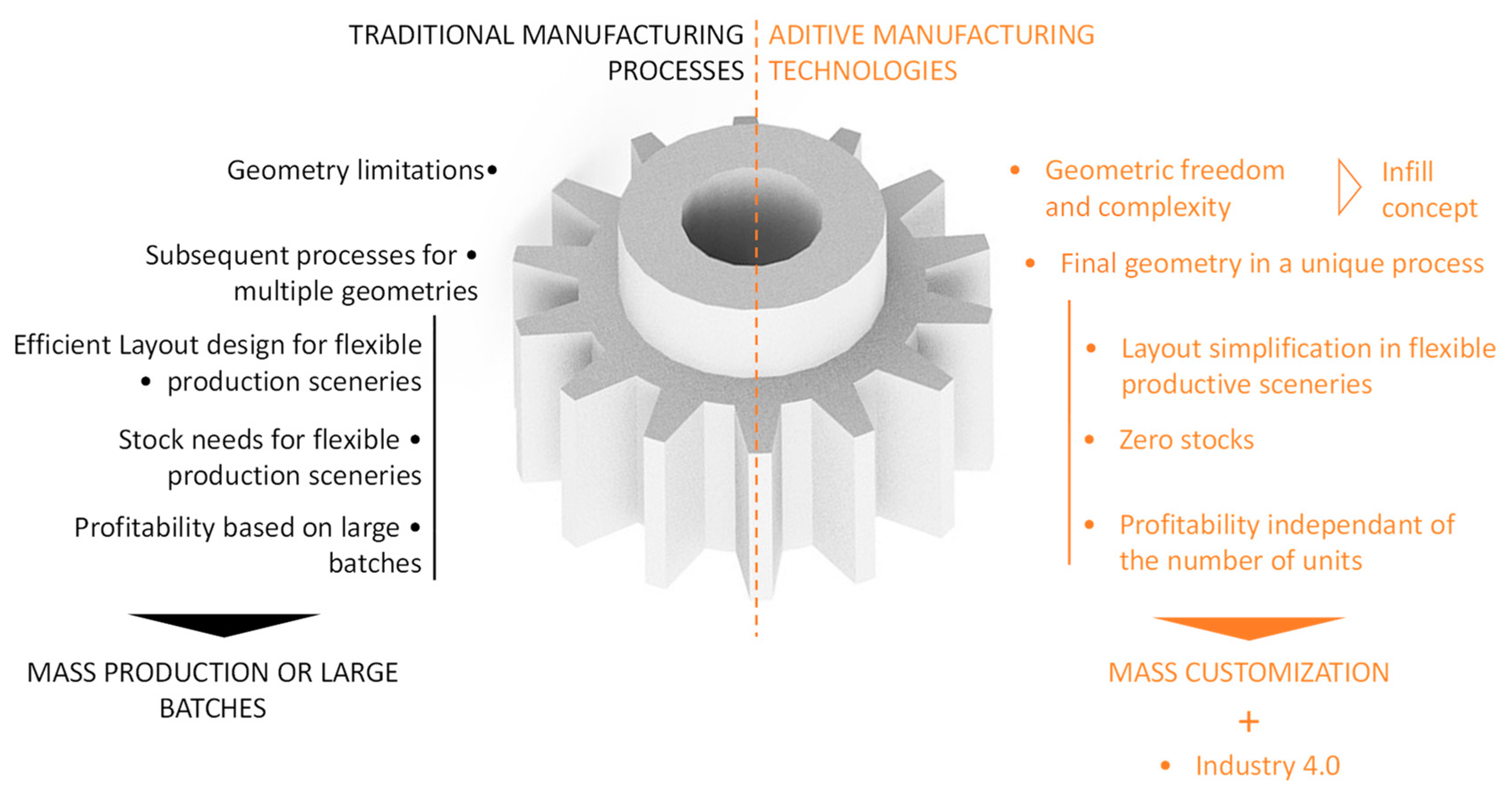 Polymers | Free Full-Text | Integration of Additive Manufacturing ...
