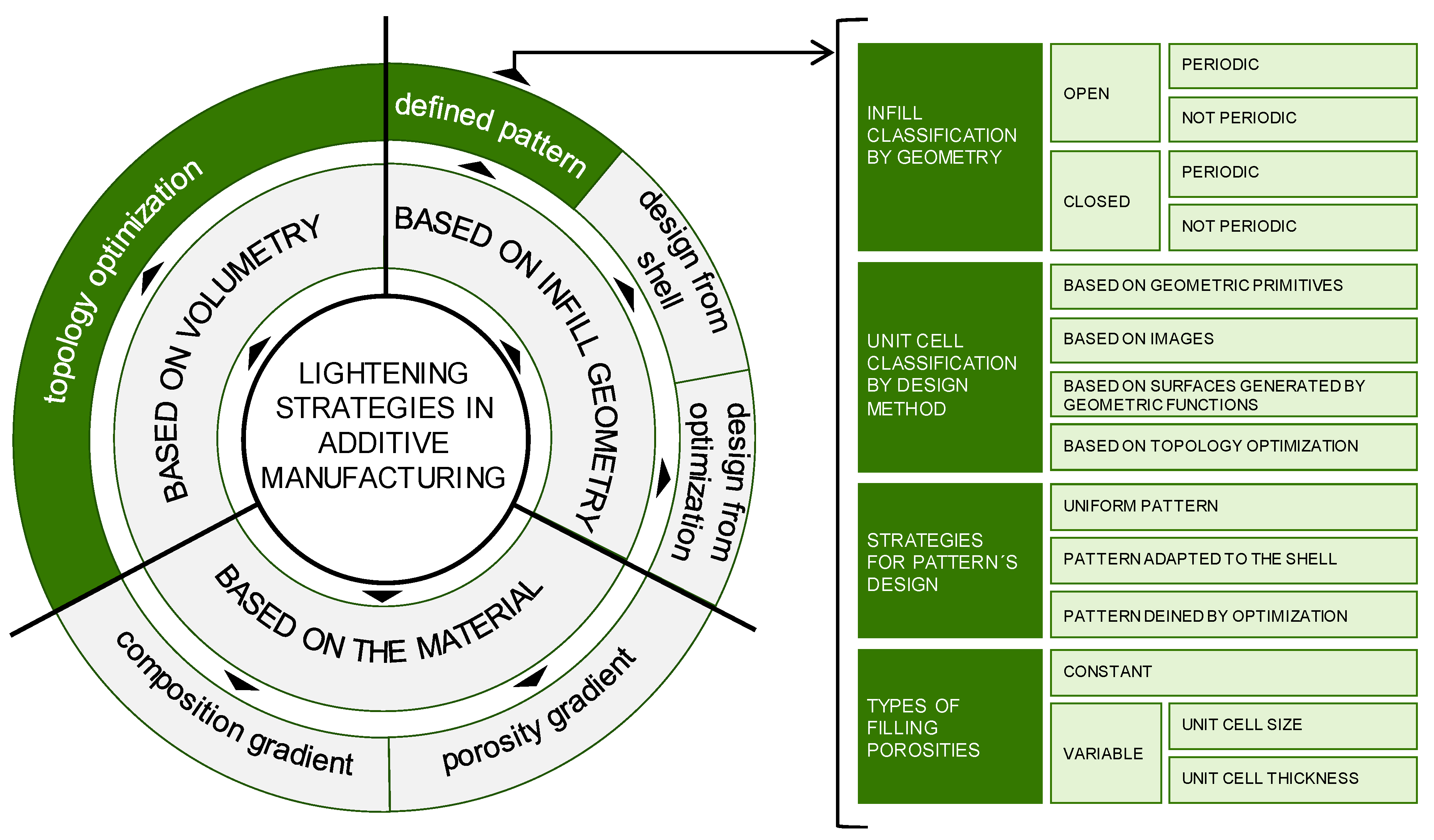 Integration of Additive Manufacturing, Parametric Design, and ...