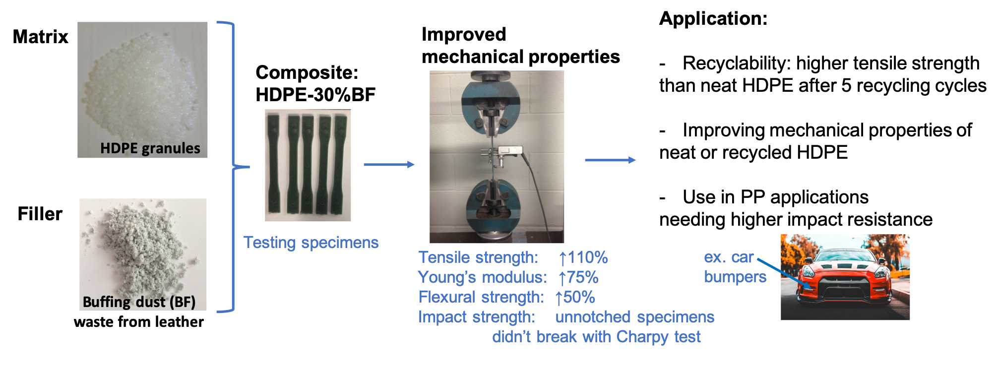 Polymers | Free Full-Text | Leather Waste to Enhance Mechanical ...