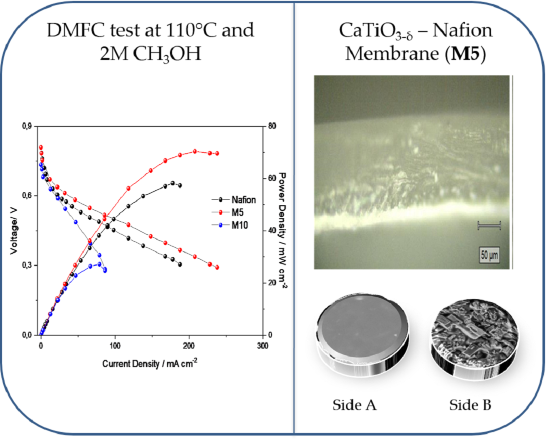 Polymers | Free Full-Text | Composite Nafion-CaTiO3-δ Membranes as ...