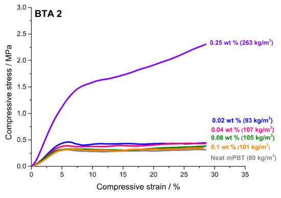 Low-Density Polybutylene Terephthalate Foams with Enhanced Compressive ...