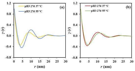 Microstructural Changes during Degradation of Biobased Poly(4 ...