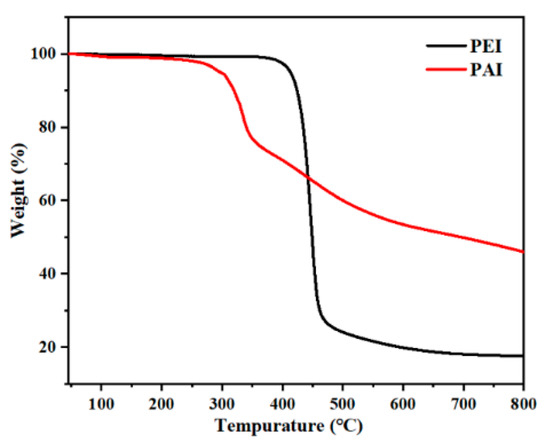 The Thermal Properties and Degradability of Chiral Polyester-Imides ...