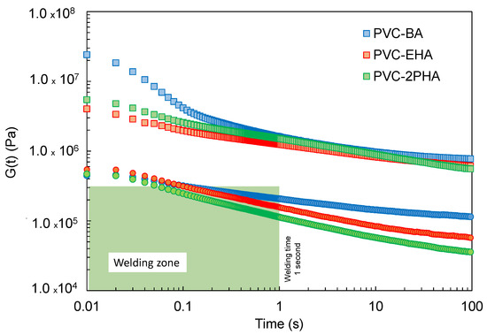 How Is Rheology Involved in 3D Printing of Phase-Separated PVC-Acrylate ...