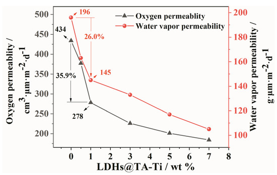 Mussel-Inspired Approach to Constructing Dual Network Coated Layered ...