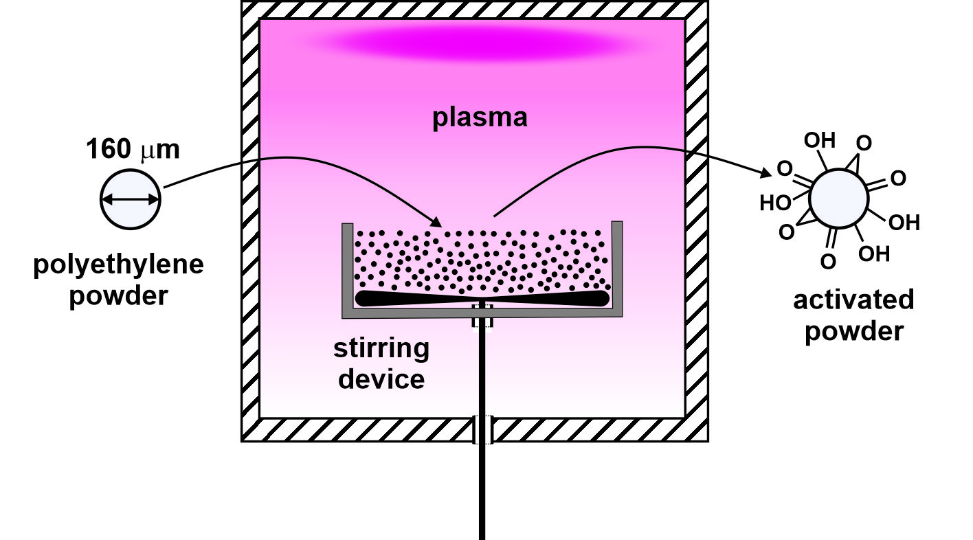 Polymers | Free Full-Text | Plasma Activation of Polyethylene Powder