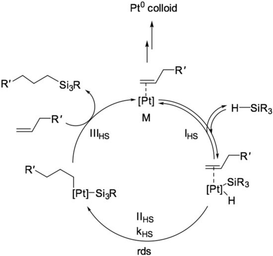 Platinum-Catalyzed Hydrosilylation in Polymer Chemistry
