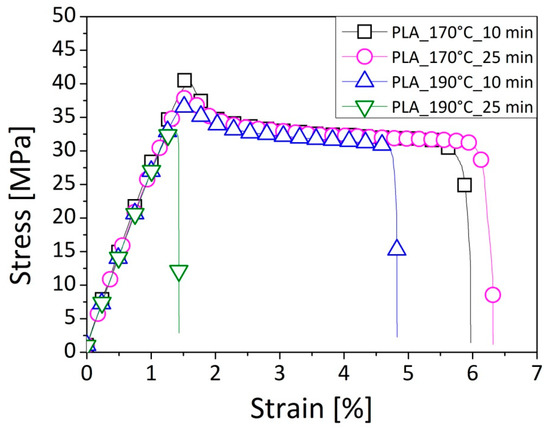 Polymers | Free Full-Text | Influence of the Processing Conditions on ...
