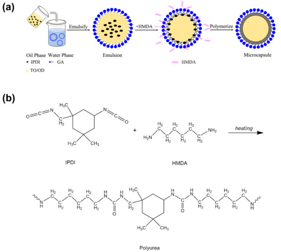 Bifunctional Microcapsules with n-Octadecane/Thyme Oil Core and ...