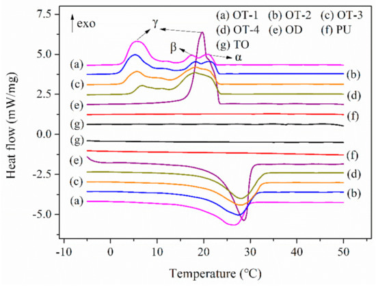Bifunctional Microcapsules with n-Octadecane/Thyme Oil Core and ...