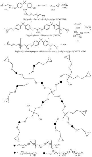 Curing Behavior, Rheological, and Thermal Properties of DGEBA Modified ...