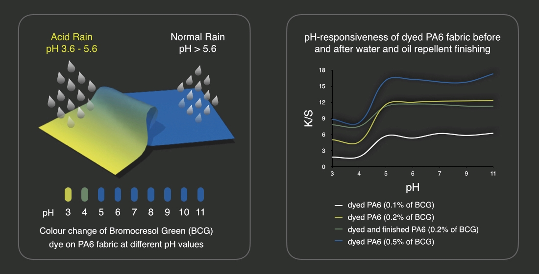 Polymers | Free Full-Text | Design of pH Responsive Textile as a Sensor ...