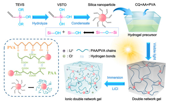 Multi-Sacrificial Bonds Enhanced Double Network Hydrogel with High ...