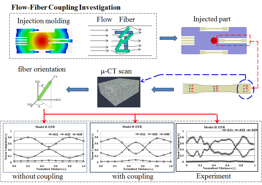Polymers | Free Full-Text | Investigation on the Coupling Effects ...