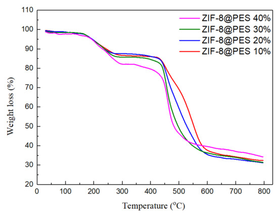 Metal Organic Framework-Polyethersulfone Composite Membrane for Iodine Capture