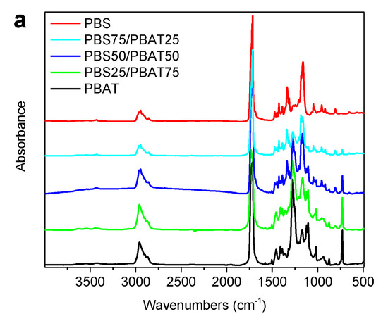 Properties of Biodegradable Films Based on Poly(butylene Succinate) (PBS) and Poly(butylene ...