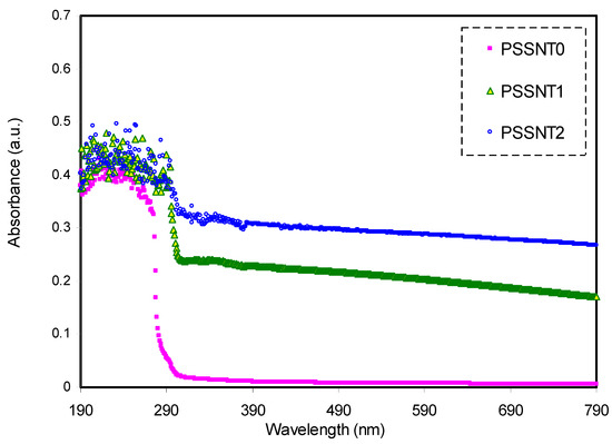 Steps Toward the Band Gap Identification in Polystyrene Based Solid ...