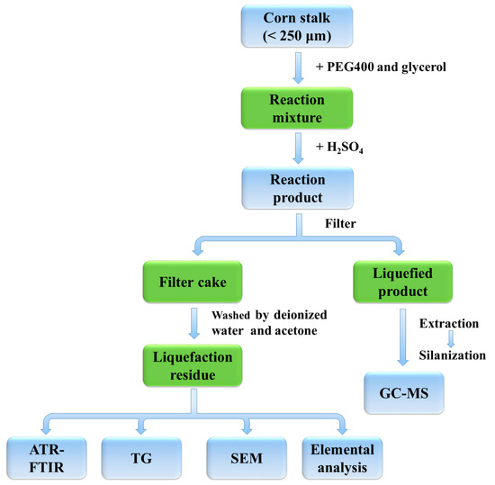 The Degradation and Repolymerization Analysis on Solvolysis ...