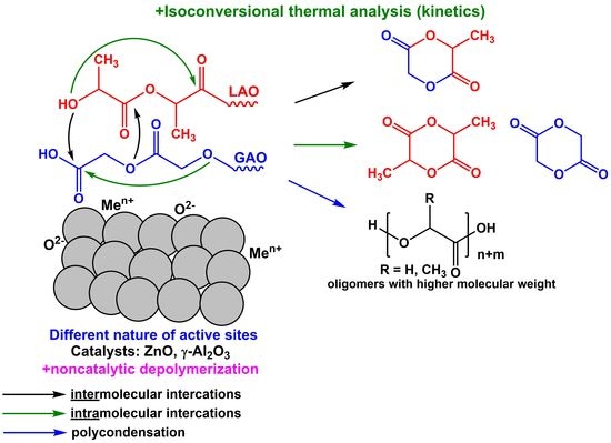 Polymers | Free Full-Text | Kinetic Study of Depolymerization of Lactic ...