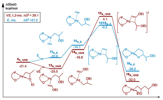 Mechanistic Studies for Palladium Catalyzed Copolymerization of ...