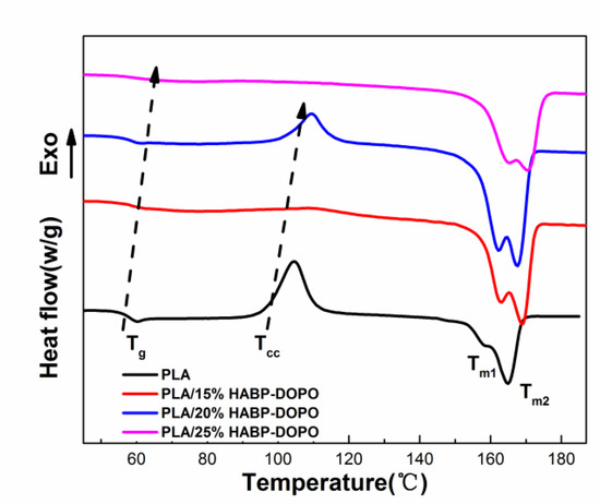 Effect of a Novel Flame Retardant on the Mechanical, Thermal and ...