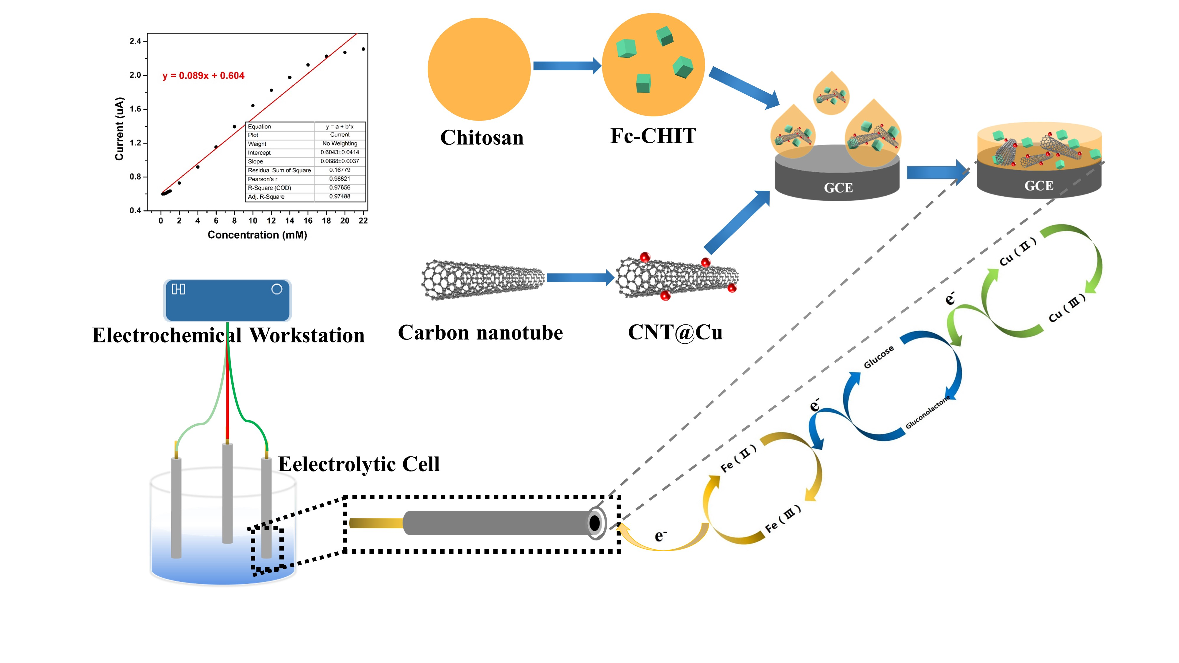 Polymers | Free Full-Text | A Non-Enzymatic Sensor Based on Fc-CHIT/CNT ...