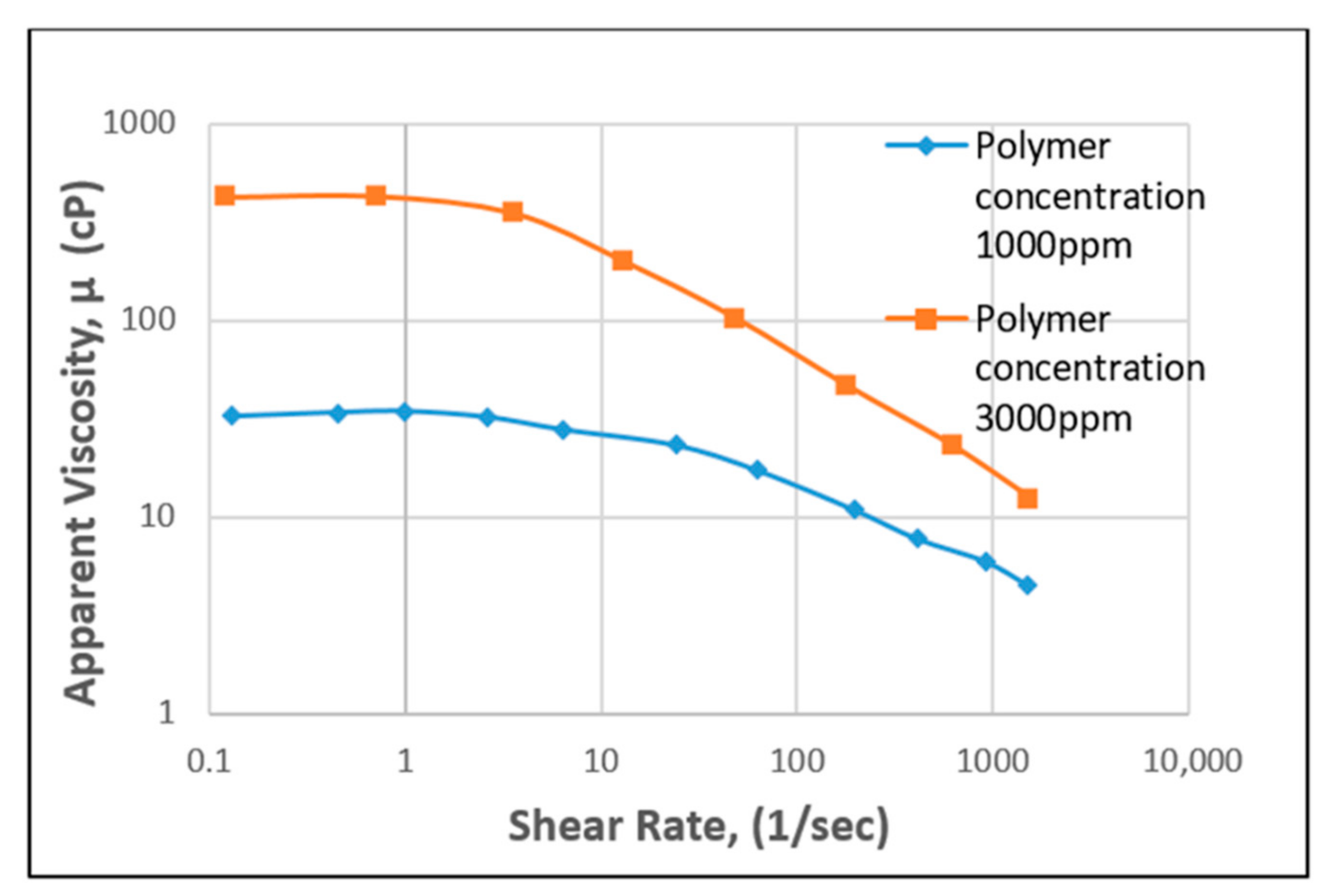 Comparative Study of Green and Synthetic Polymers for Enhanced Oil Recovery