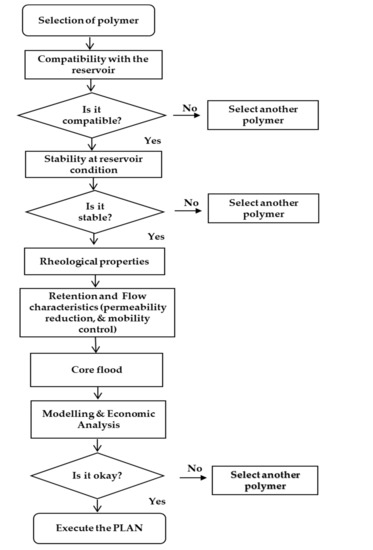Comparative Study of Green and Synthetic Polymers for Enhanced Oil Recovery