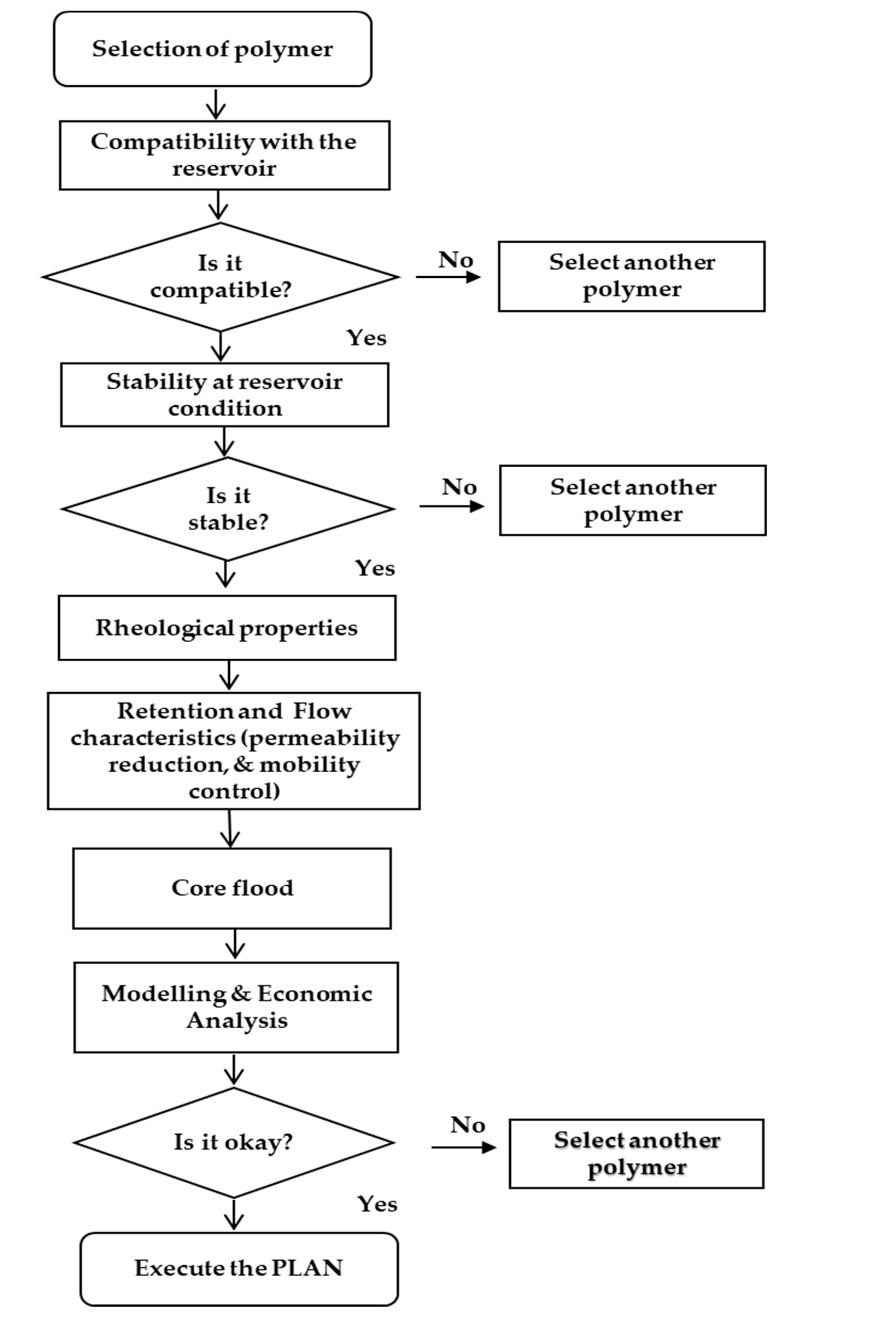 Comparative Study of Green and Synthetic Polymers for Enhanced Oil Recovery