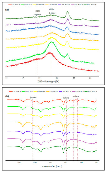 PVDF-BaTiO3 Nanocomposite Inkjet Inks with Enhanced β-Phase ...