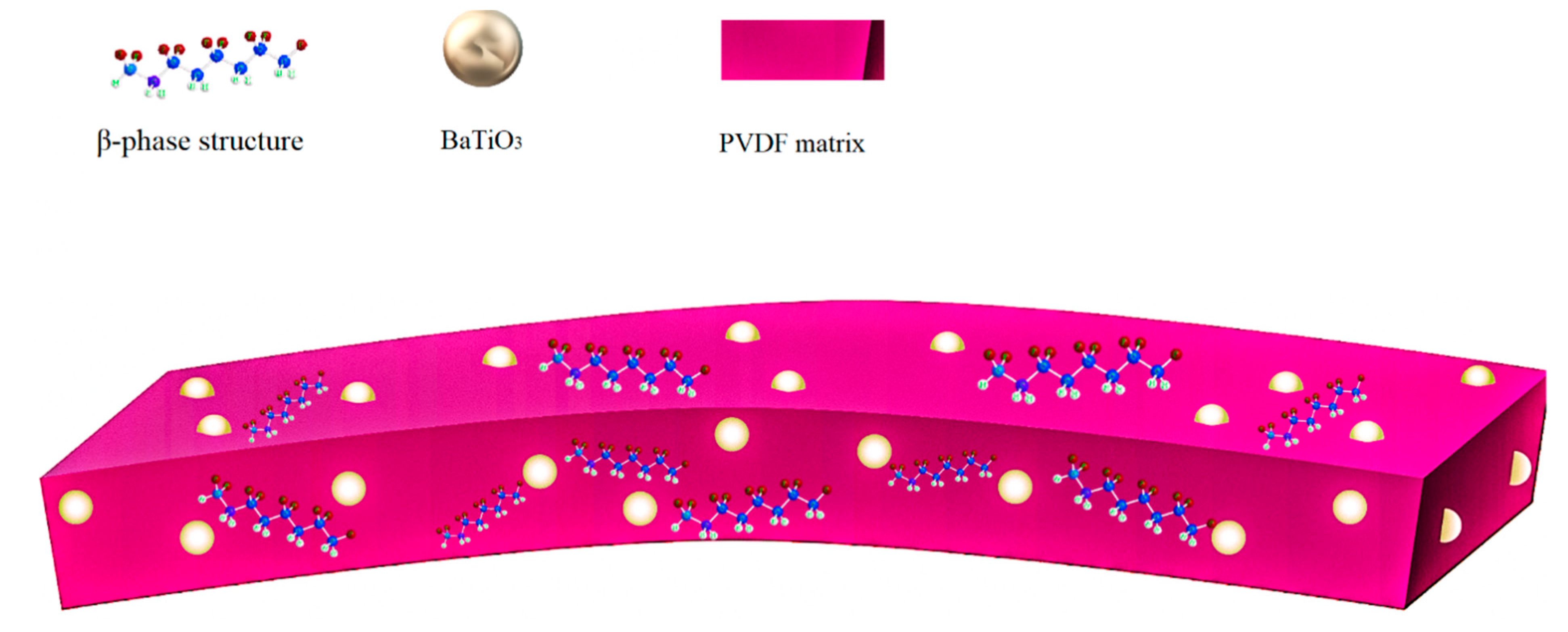 PVDF-BaTiO3 Nanocomposite Inkjet Inks with Enhanced β-Phase ...