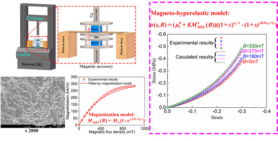 Polymers | Free Full-Text | A Magneto-Hyperelastic Model for Silicone ...