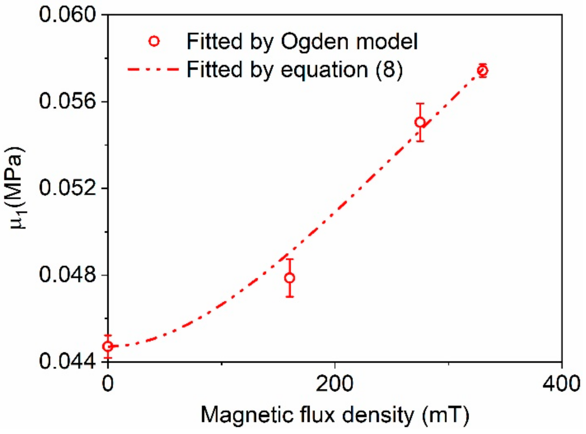 A Magneto-Hyperelastic Model for Silicone Rubber-Based Isotropic ...