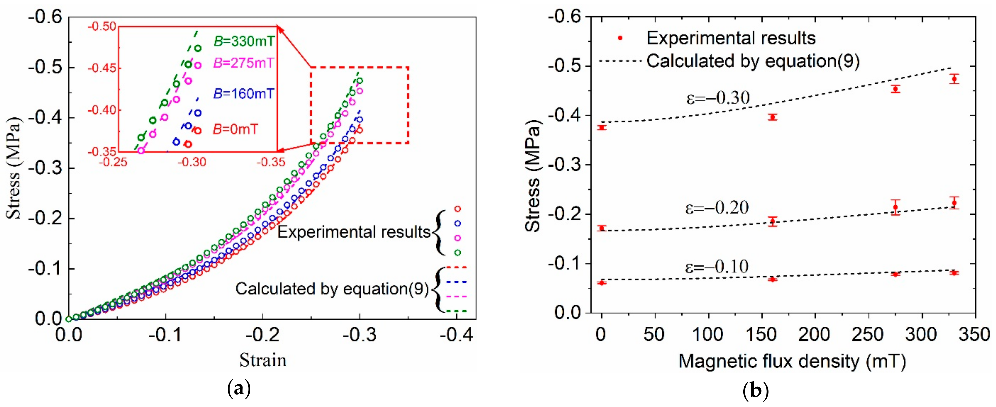 A Magneto-Hyperelastic Model for Silicone Rubber-Based Isotropic ...