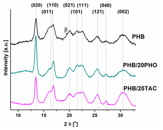 Low Molecular Weight and Polymeric Modifiers as Toughening Agents in ...