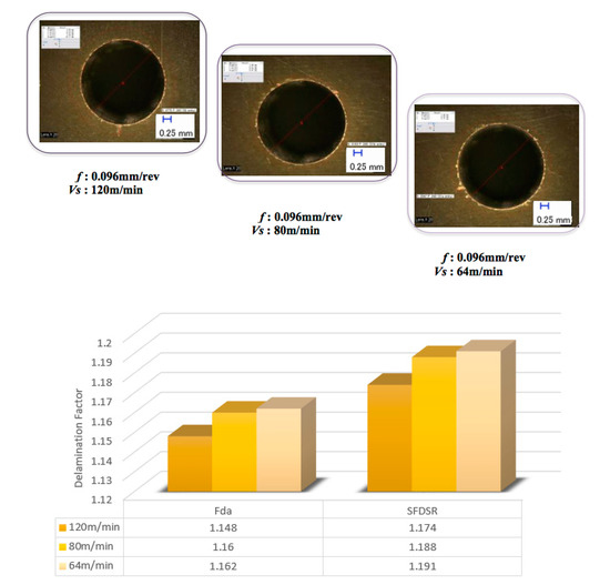 Augmentation of the Delamination Factor in Drilling of Carbon Fibre ...