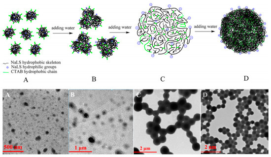 Lignin-Based Nanoparticles: A Review on Their Preparations and Applications