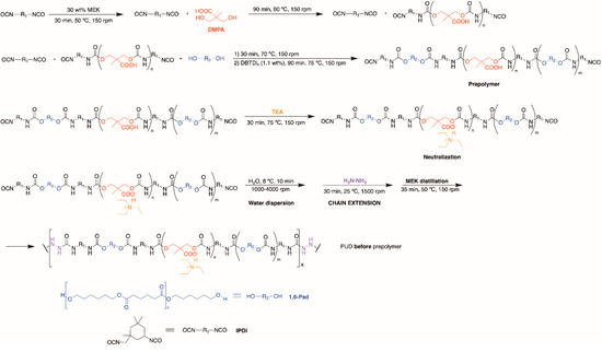 Structure–Properties Relationship in Waterborne Poly(Urethane-Urea)s ...