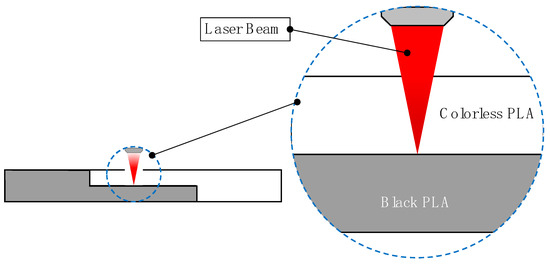 Polymers | Special Issue : Laser Processing of Polymer Materials II