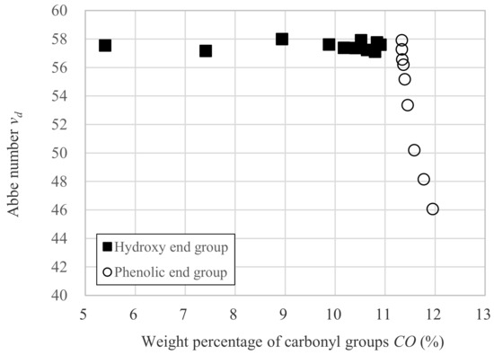 Correlation of the Abbe Number, the Refractive Index, and Glass ...