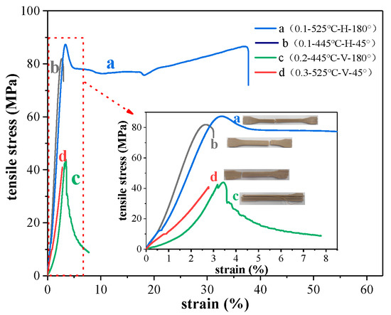 Tensile and Bending Strength Improvements in PEEK Parts Using Fused Deposition Modelling 3D ...